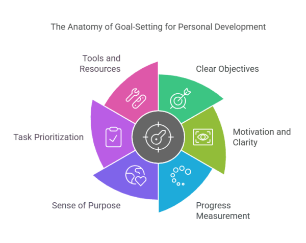 Goal-Setting for Personal Development: Unlock Your Full Potential